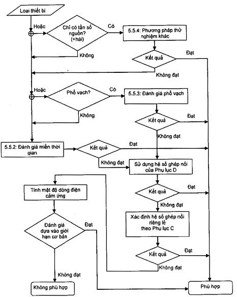 Tiêu chuẩn quốc gia TCVN 10900:2015 (IEC 62233:2005) về Phương pháp đo ...