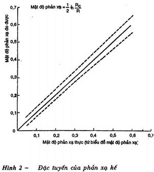 Tiêu chuẩn Việt Nam TCVN 2974:1995 (ISO 9835 : 1993) về không khí xung ...